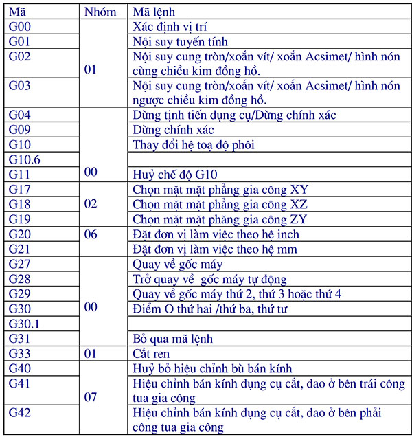 Bộ mã G đầy đủ trong lập trình CNC - Cách Dùng